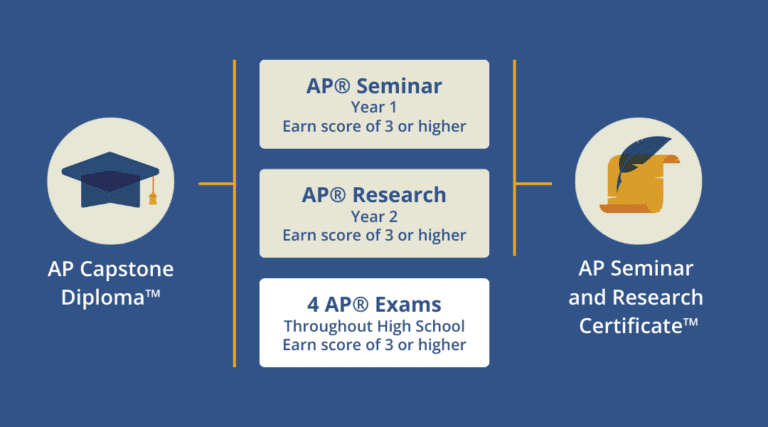 Accredited AP® Classes Online | Holston Academy